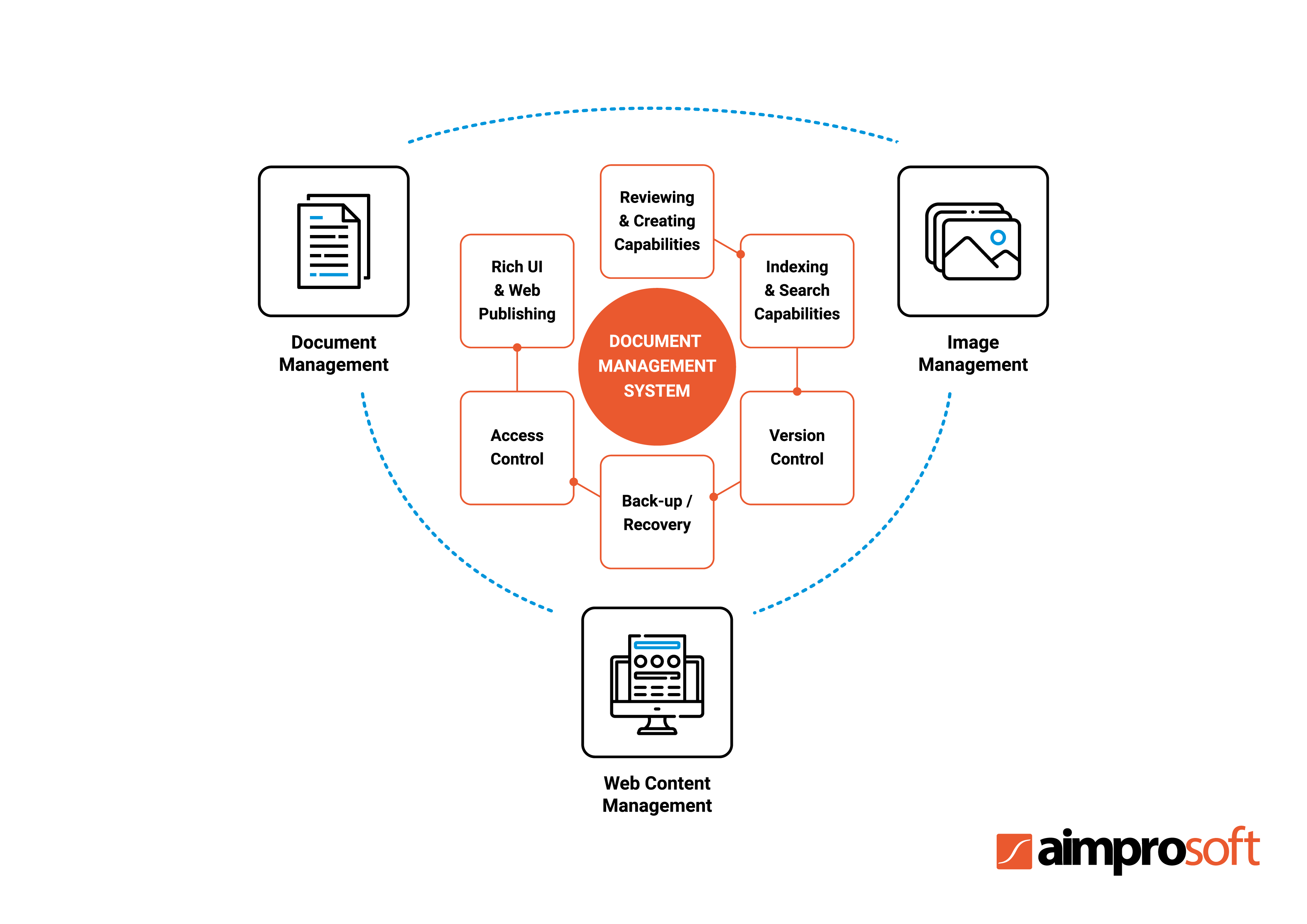 Healthcare Document Management System All You Need To Know About 