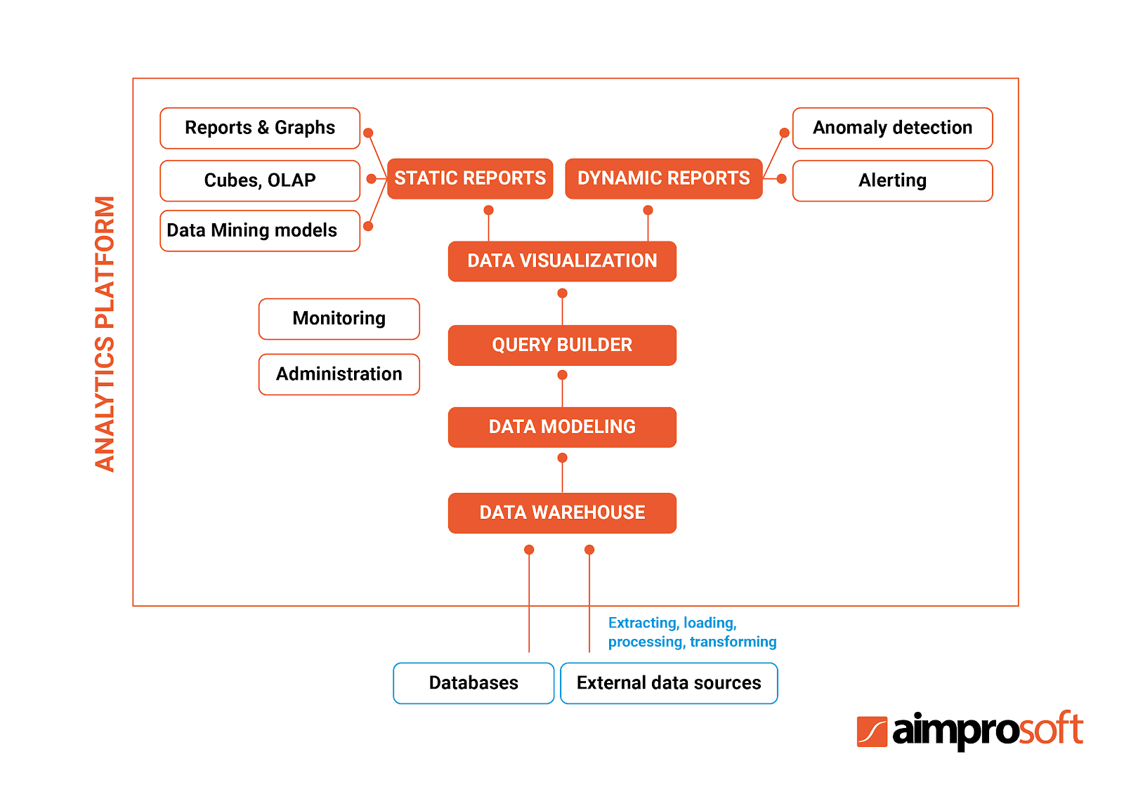 Building a Data Analytics Platform: Comprehensive Guide 2024 | Aimprosoft Building a Data Analytics Platform: Comprehensive Guide 2024 | Aimprosoft