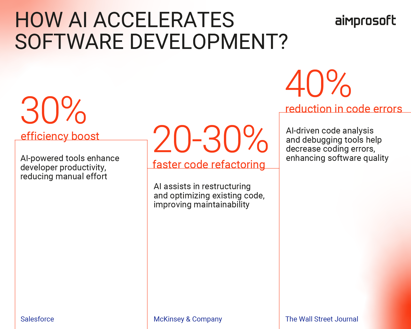 AI-Assisted Software Development Guide - Aimprosoft