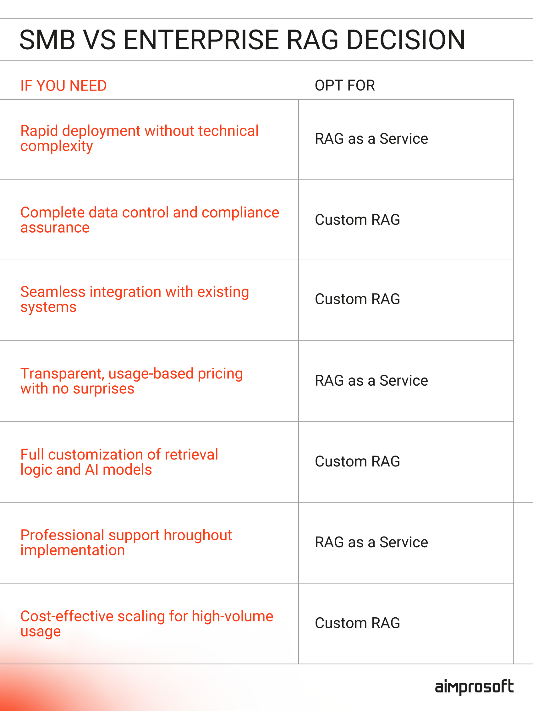 Custom RAG or RAG-as-a-Service. What to choose? - Aimprosoft