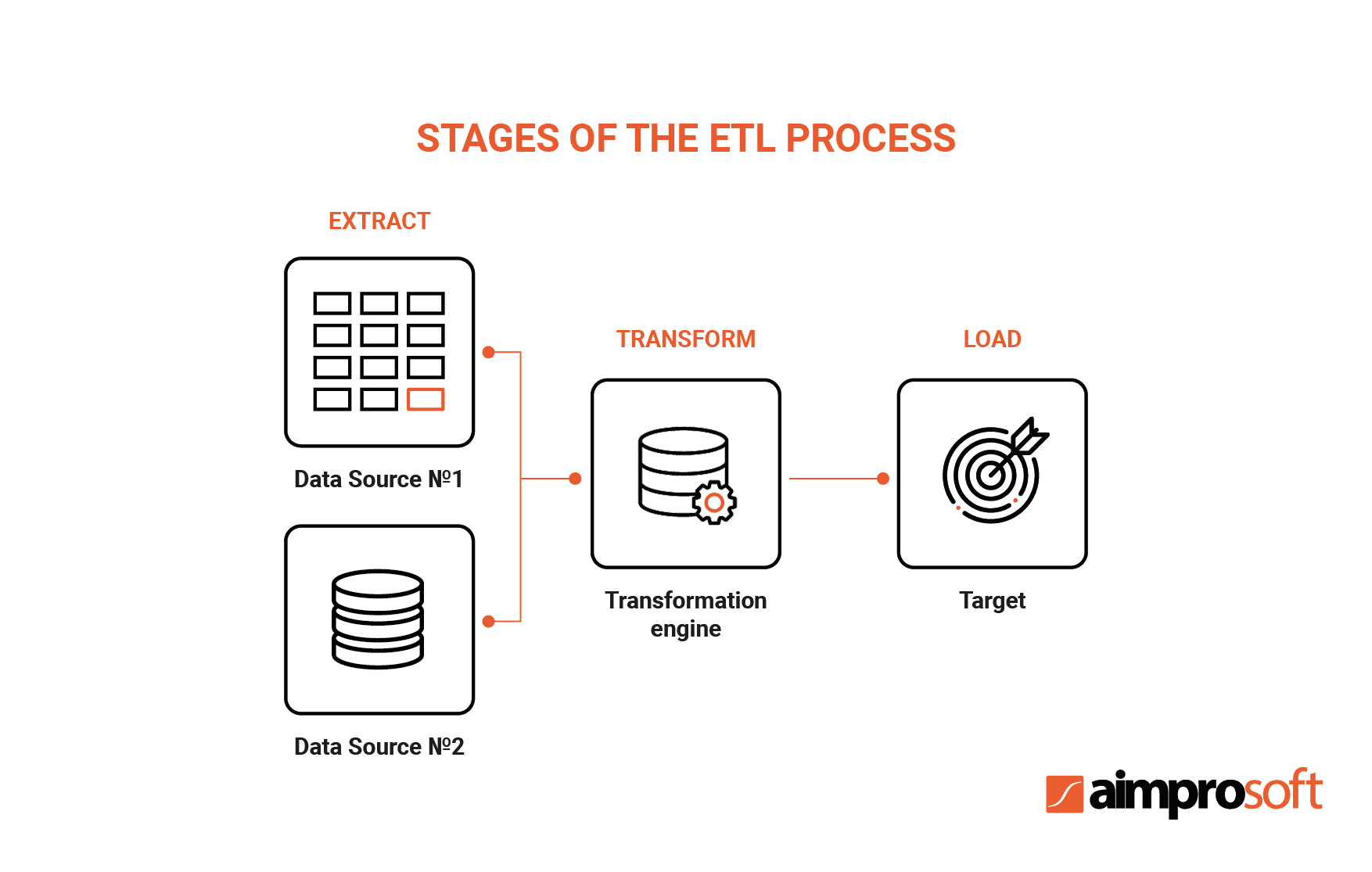 Developing an ETL Processes: Best Practices | Aimprosoft Developing an ETL Processes: Best Practices | Aimprosoft
