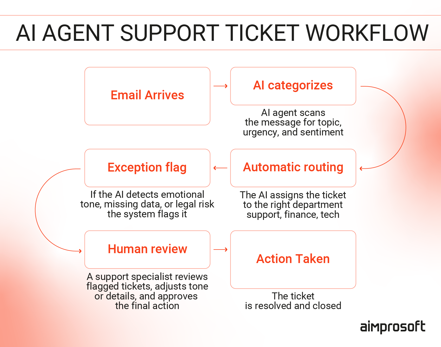 2026 Business Process Automation Trends | Intelligent Automation